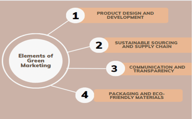 Green Marketing Strategies Unleashed - Enterclimate